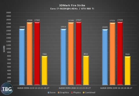 Gaming on DDR4 Memory: 2133 vs 2666 & 3200MHz, 8GB vs 16GB