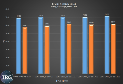 Does RAM Speed Matter? DDR3-1600 vs. 1866, 2133, and 2400 in Games