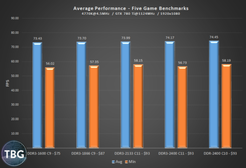 Does RAM Speed Matter? DDR3-1600 vs. 1866, 2133, and 2400 in Games