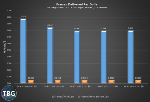 Does RAM Speed Matter? DDR3-1600 vs. 1866, 2133, and 2400 in Games